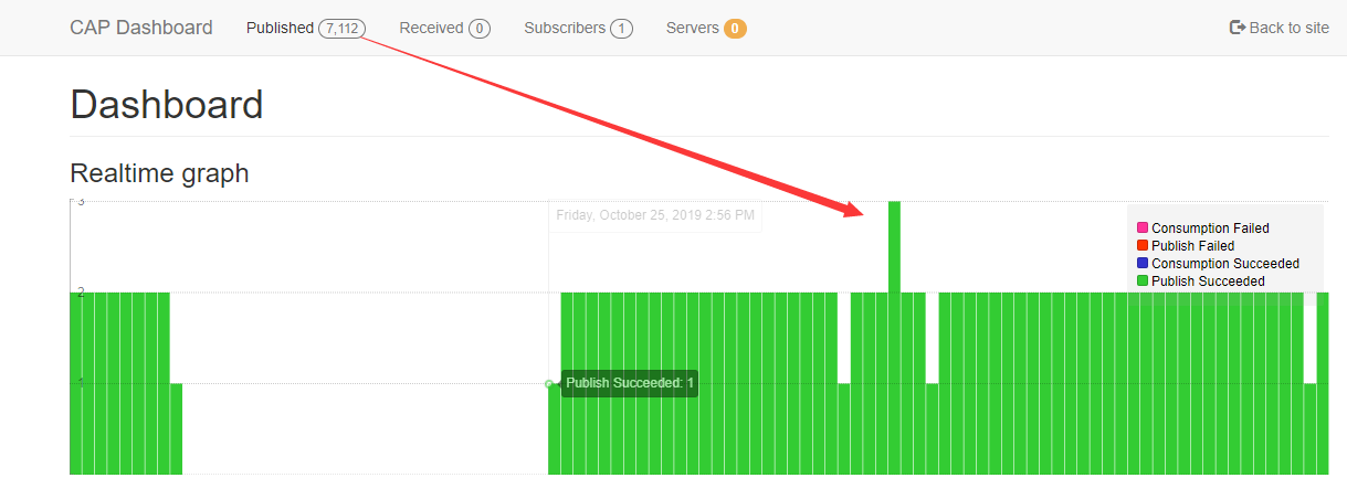 kafka 消息堵塞,导致读写都非常慢 · Issue #416 · dotnetcore/CAP · GitHub