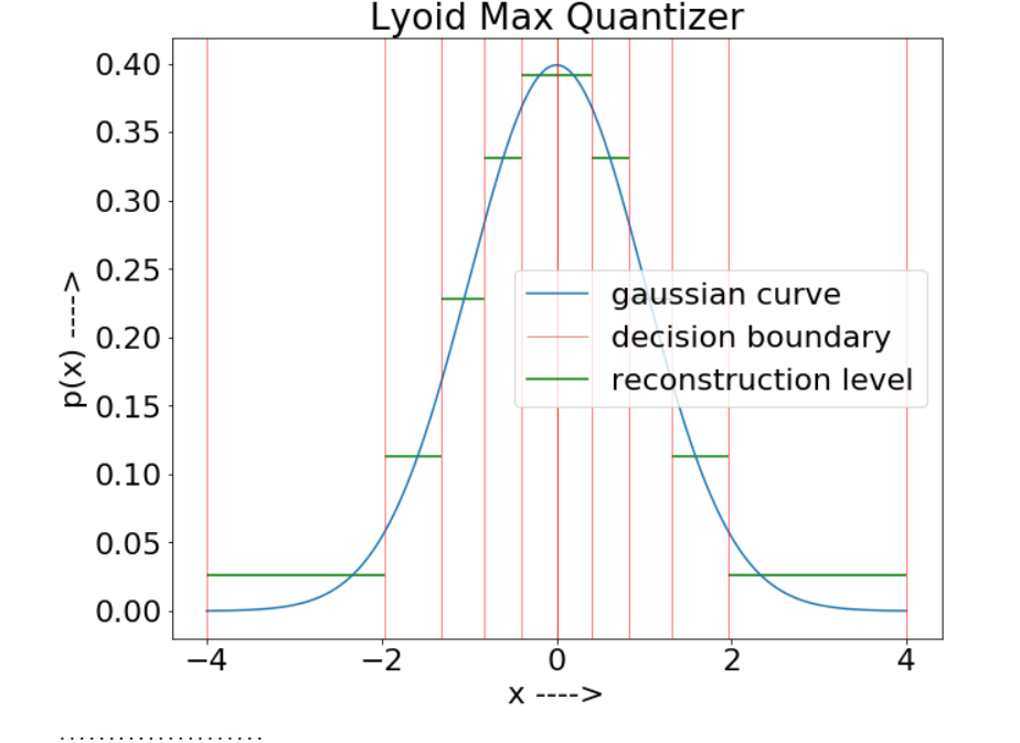 GitHub - SushantGautam/LloydMaxQuantization: Implement the LIyod-Max ...