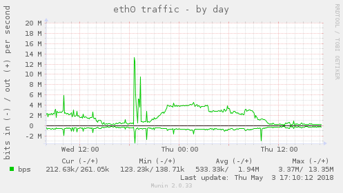 Excessive network traffic on the reaper server · Issue #413 ...