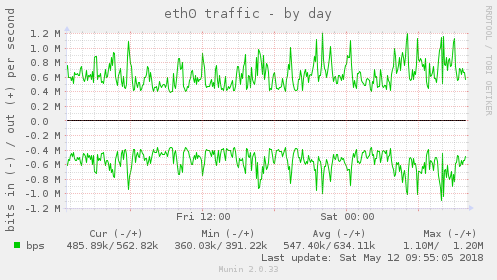 Excessive network traffic on the reaper server · Issue #413 ...