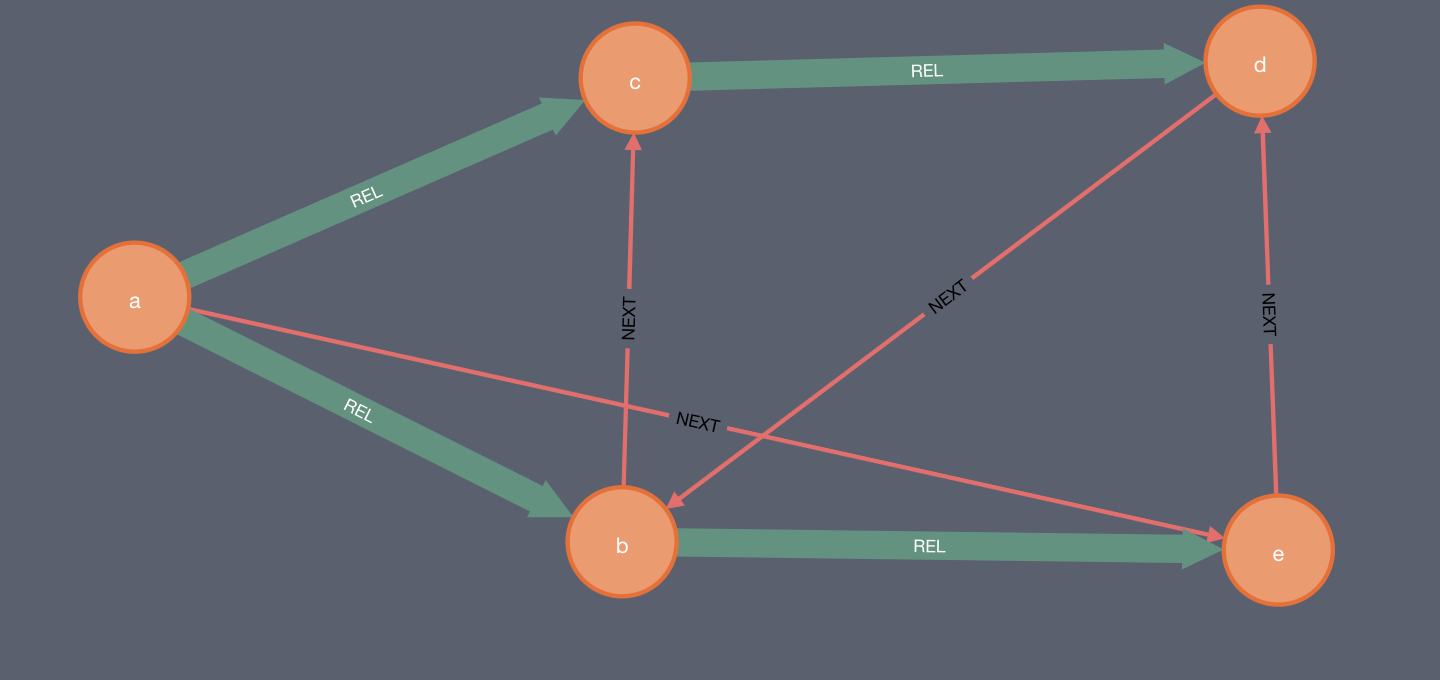 bug in DFS · Issue #44 · neo4j/graph-data-science · GitHub