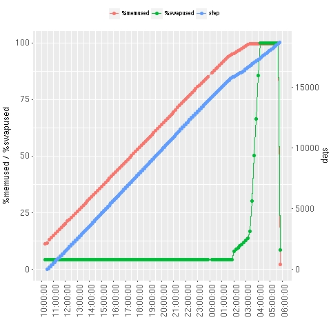 Swelling memory usage in training DeepVariant? · Issue #147 · google/deepvariant · GitHub
