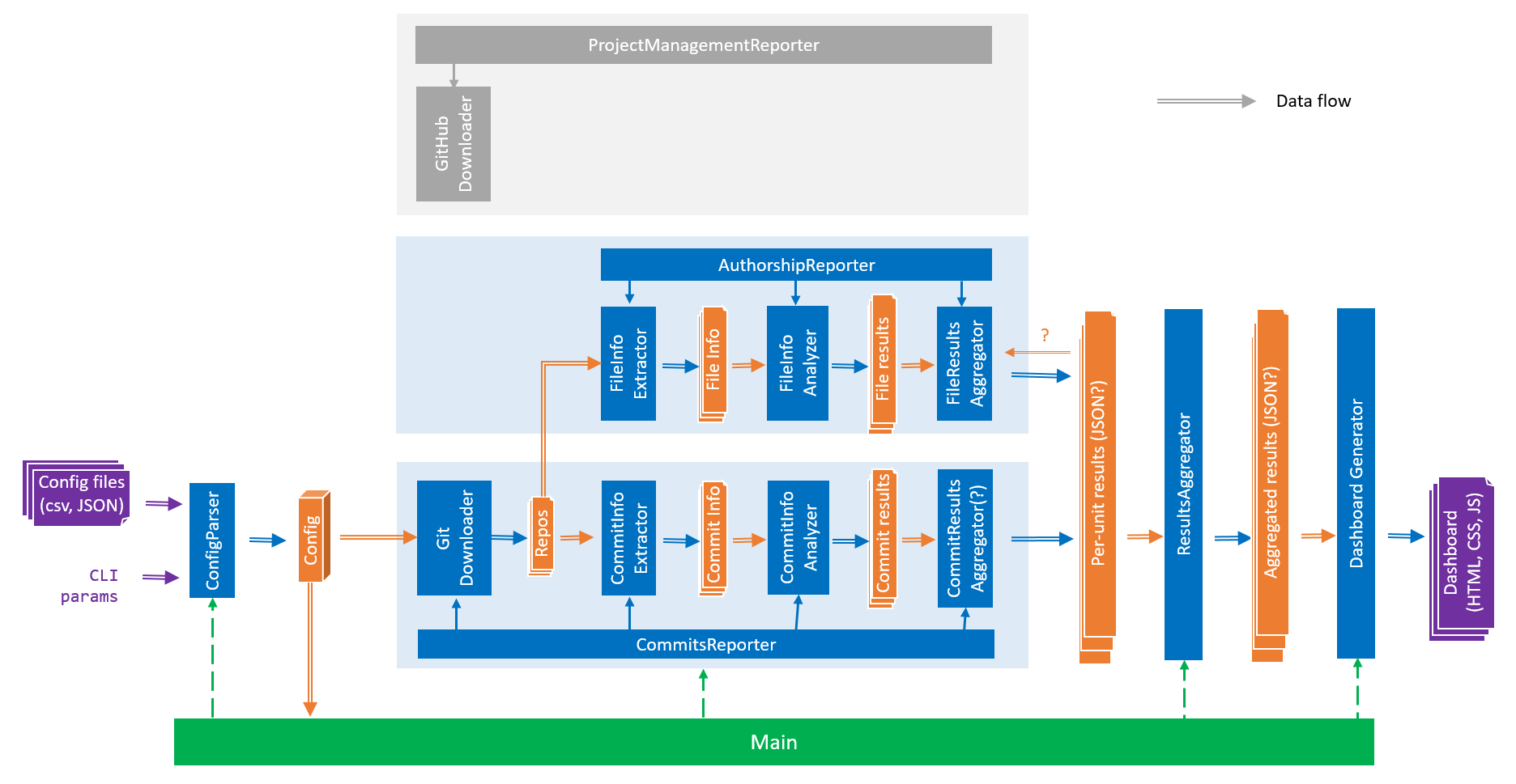 Tweak code structure to match proposed architecture · Issue #69 · reposense/RepoSense · GitHub