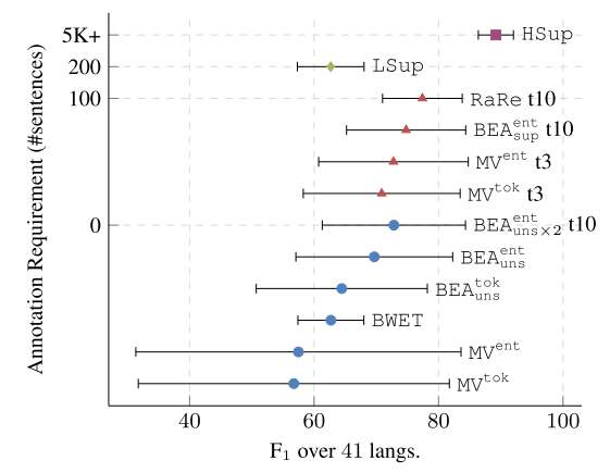[Reading] Massively Multilingual Transfer for NER · Issue #1 · himkt/survey · GitHub