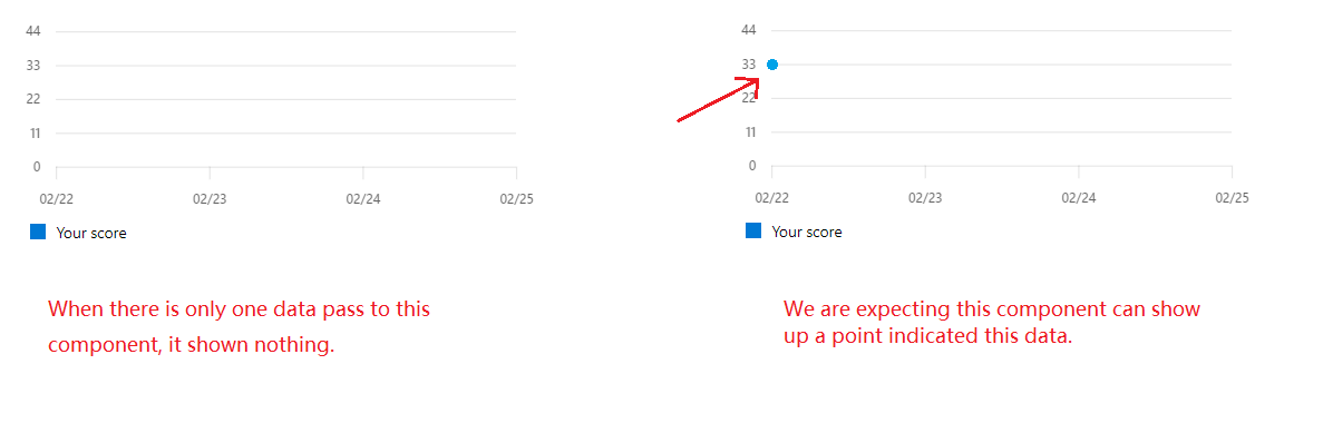 Show a point in Line chart component when there is only one data ...
