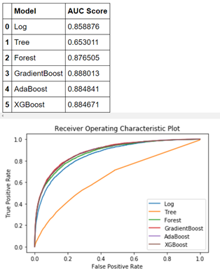 GitHub - Curt-Von-Gunten/CustomerRetention-DecisionTreeEnsembles-BinaryClassification