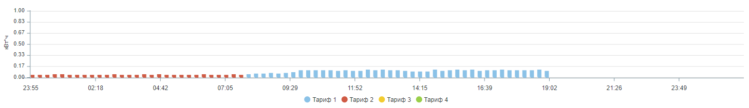 If chart type is 'bar' and stacked option is true then minY scale is ...