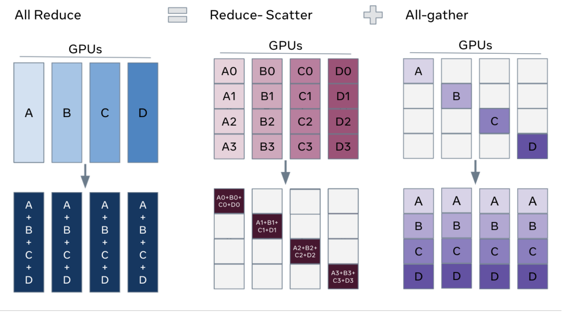 How to check the way parameters get sharded into devices? · Issue #955 · facebookresearch ...