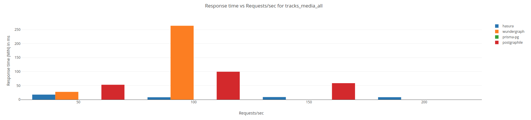 Performance Issues · Issue 199 · Graphql Rustjuniper · Github 