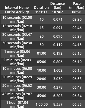 Inconsistent running pace with fastes xx seconds intervals in activity ...