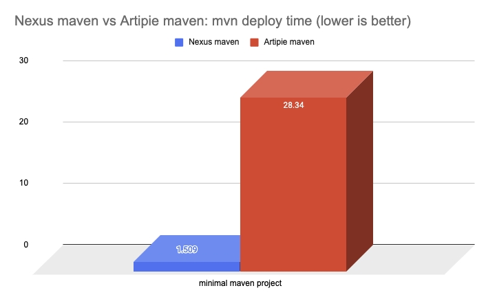 HTTP upload performance issues · Issue #382 · artipie/artipie · GitHub