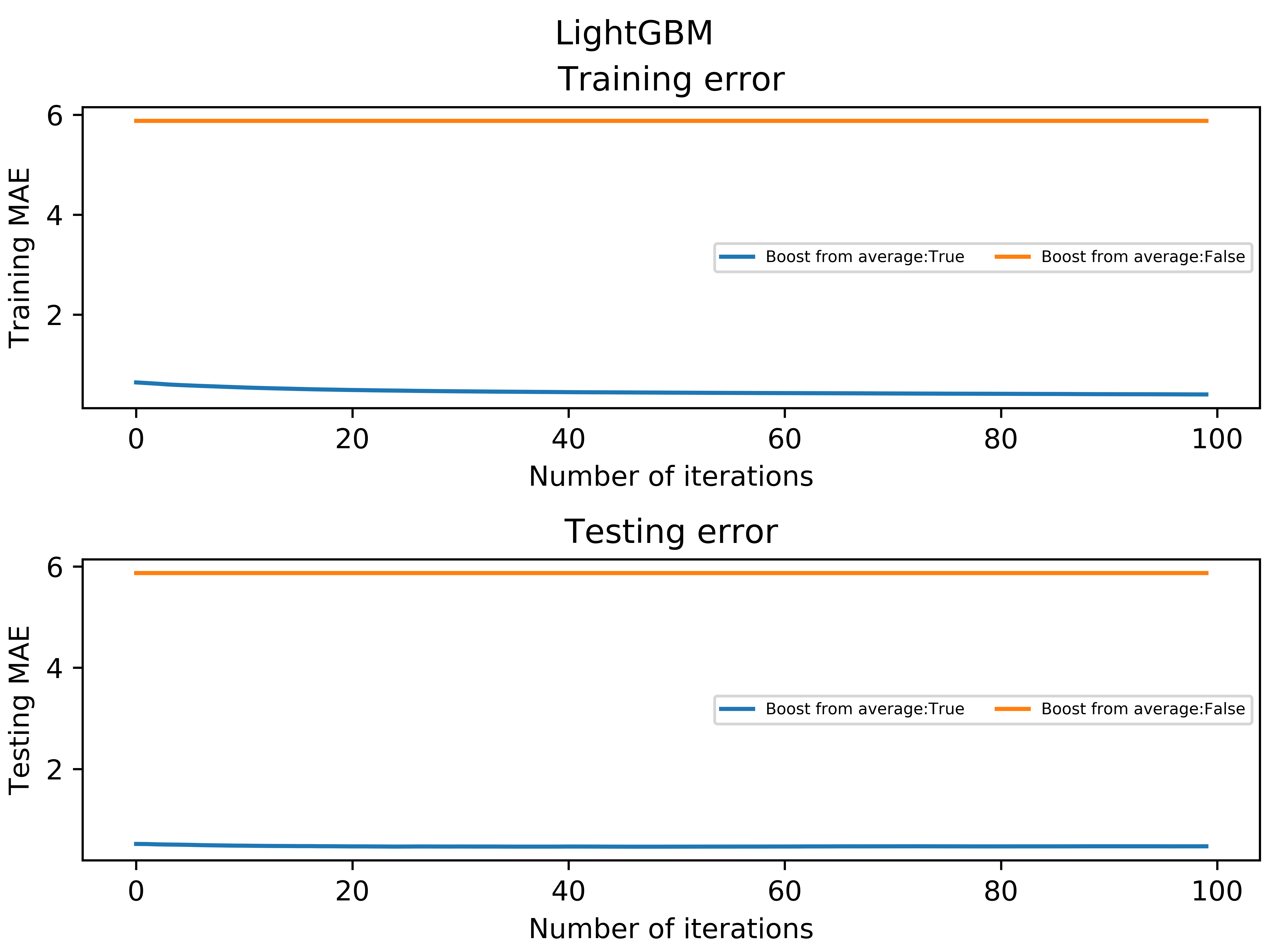 regression_l1 does not converge without boost_from_average. · Issue #1839 · microsoft/LightGBM ...