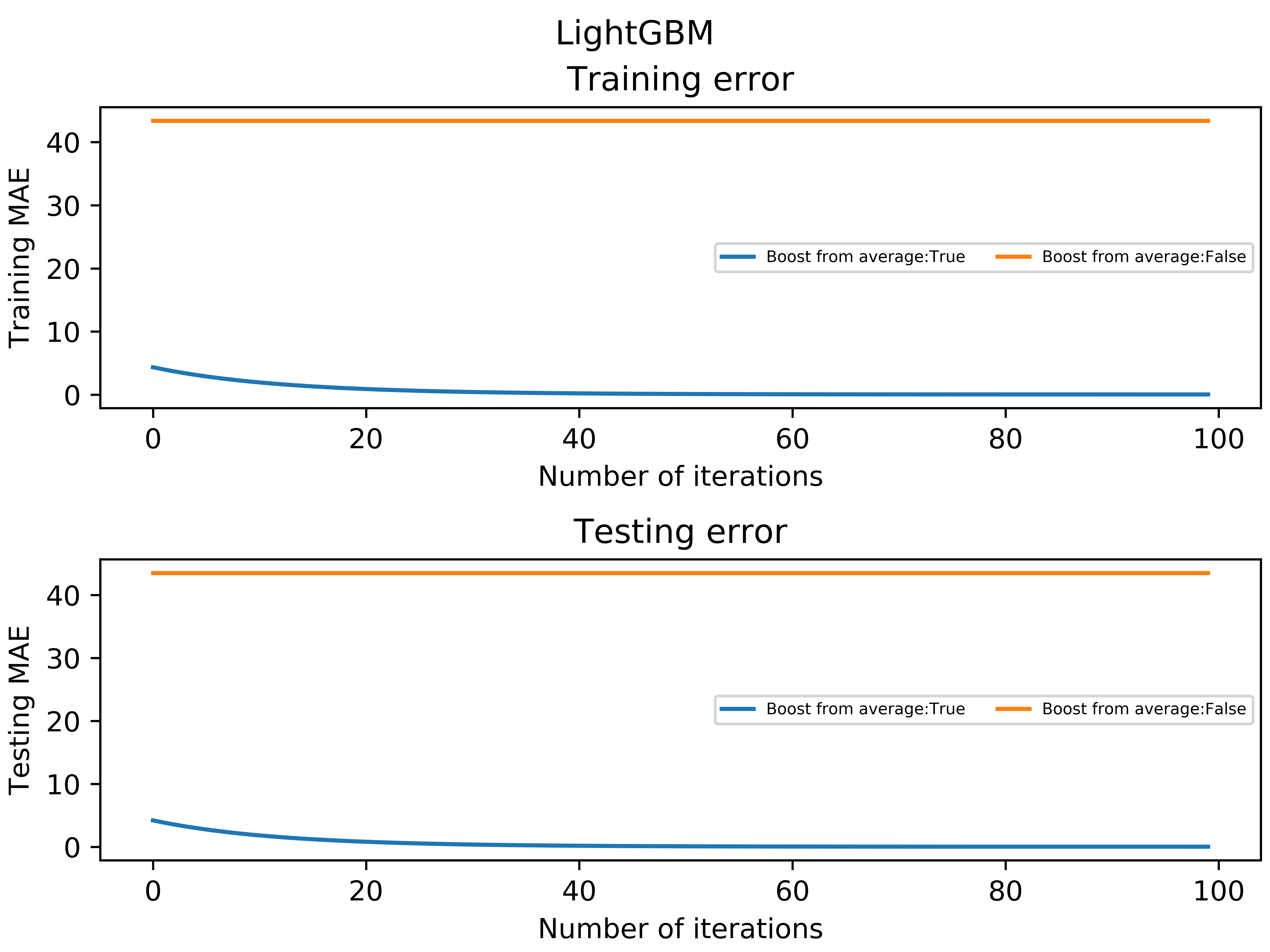 regression_l1 does not converge without boost_from_average. · Issue #1839 · microsoft/LightGBM ...