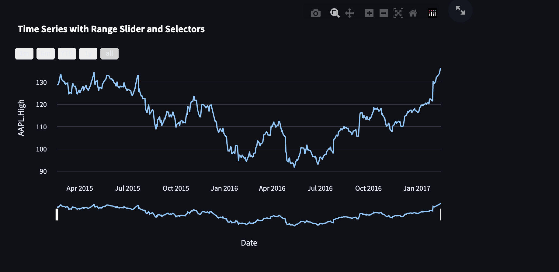 Fix plotly time series buttons by willhuang1997 · Pull Request #5794 ...