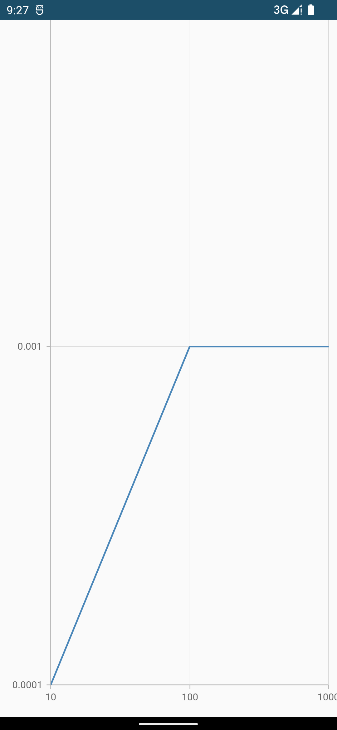 Log Log Plot Doesnt Work After Updating To 20 · Issue 801 · Syncfusionflutter Widgets · Github 