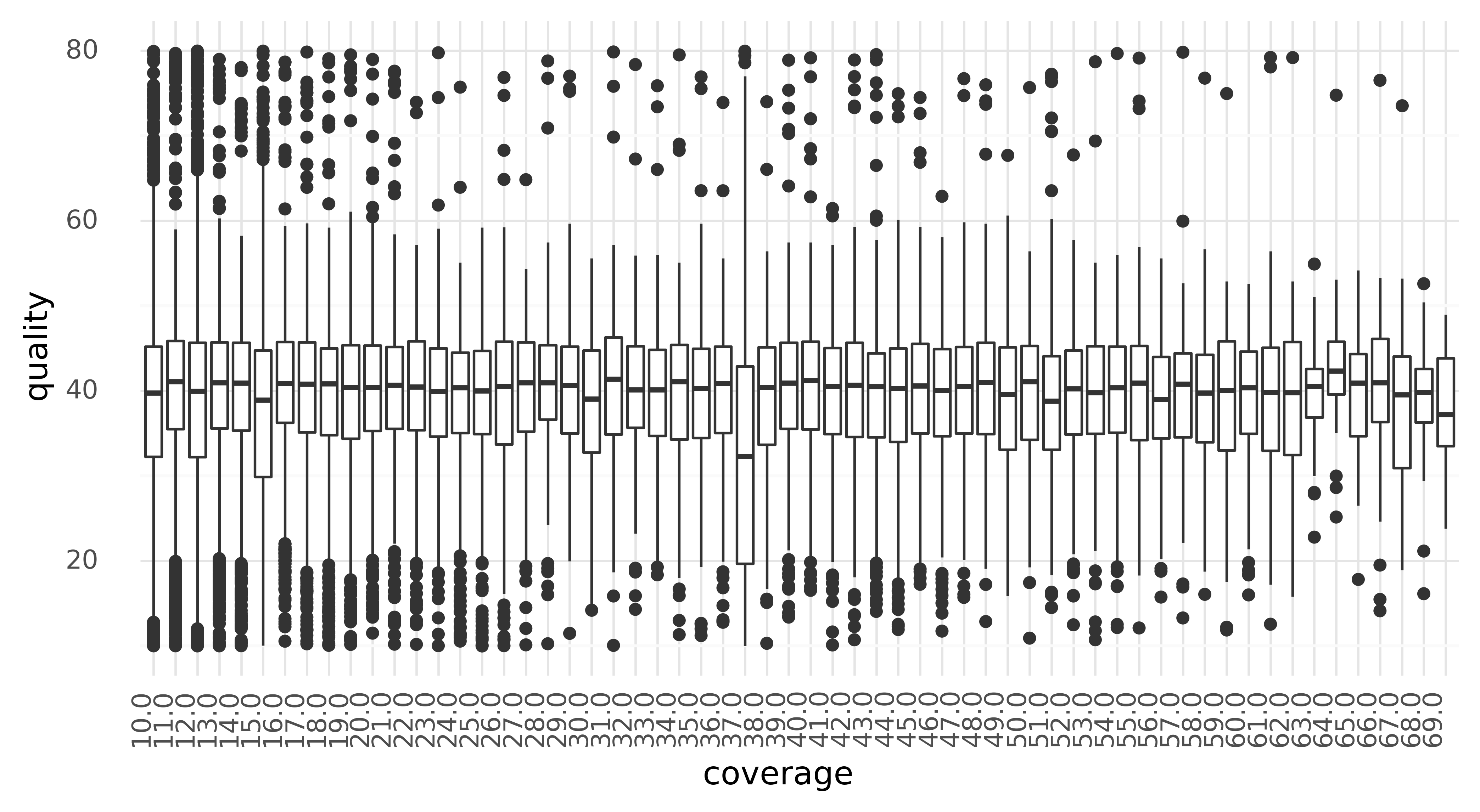 Weighting of variant calling quality scores by depth · Issue #316 · nanoporetech/medaka · GitHub
