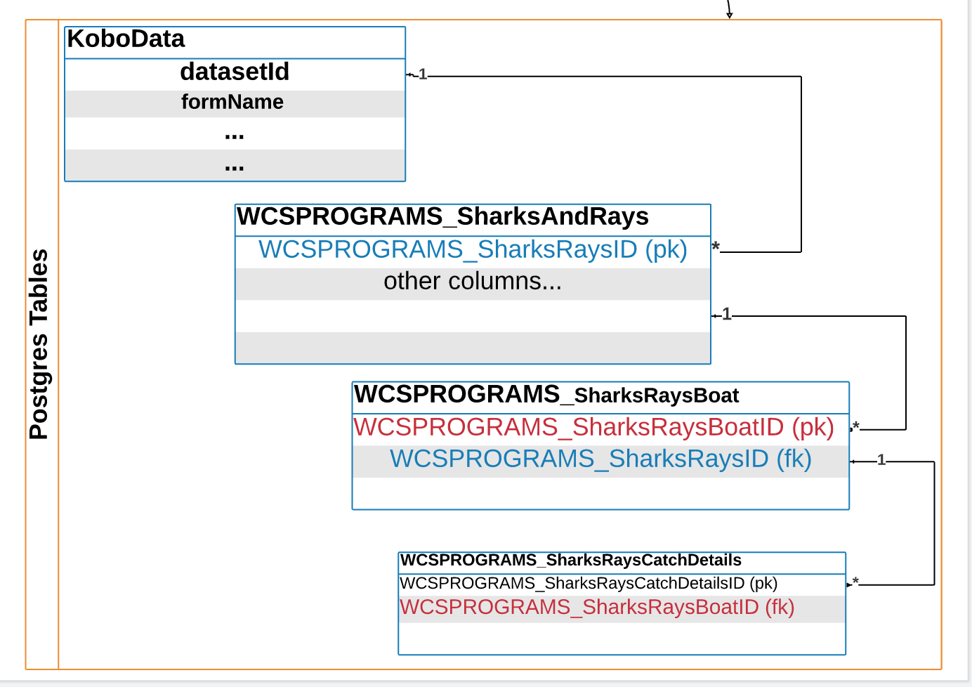 Automation solution - repeat group table adjustments · Issue #139 · OpenFn/ConSoSci · GitHub