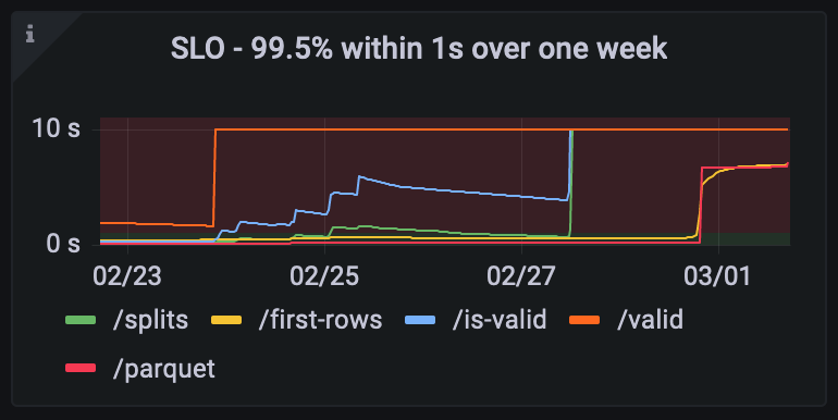 Reduce the endpoints response time · Issue #877 · huggingface/dataset-viewer · GitHub