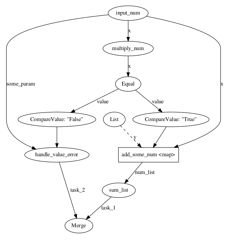 Visualizations with mapping is not represented correctly · Issue #1793 · PrefectHQ/prefect · GitHub