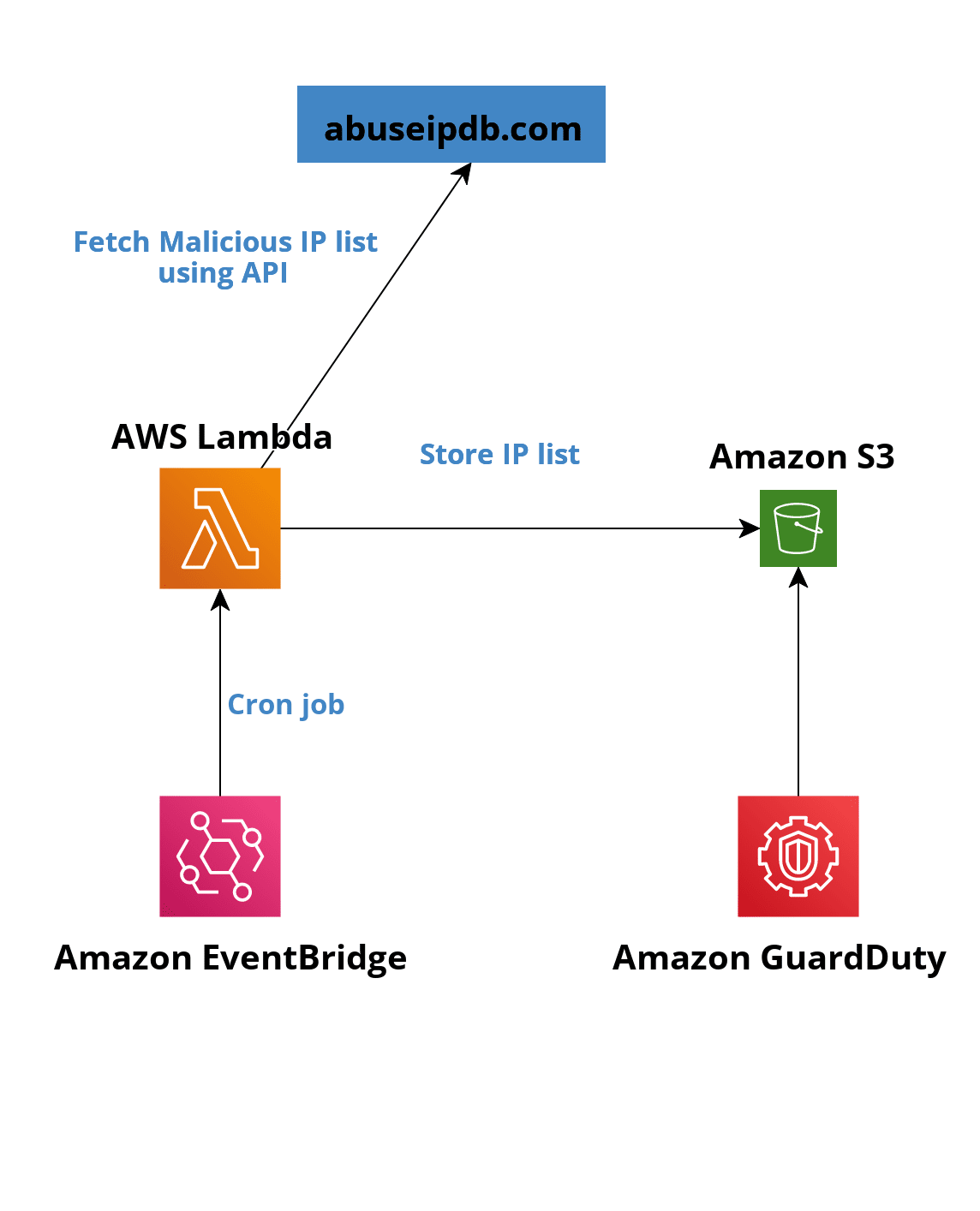 GitHub - phani-gadupudi/GuardDutyCustomTI: Feed Custom Threat Intelligence to AWS GuardDuty