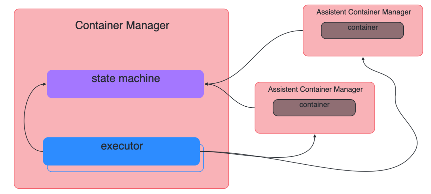 GitHub - ClydeByrdIII/containerManagerToy: A toy container manager implementation