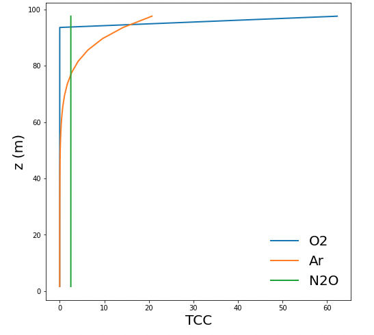 Issue in ATS transport diffusion calculation with multiple components ...