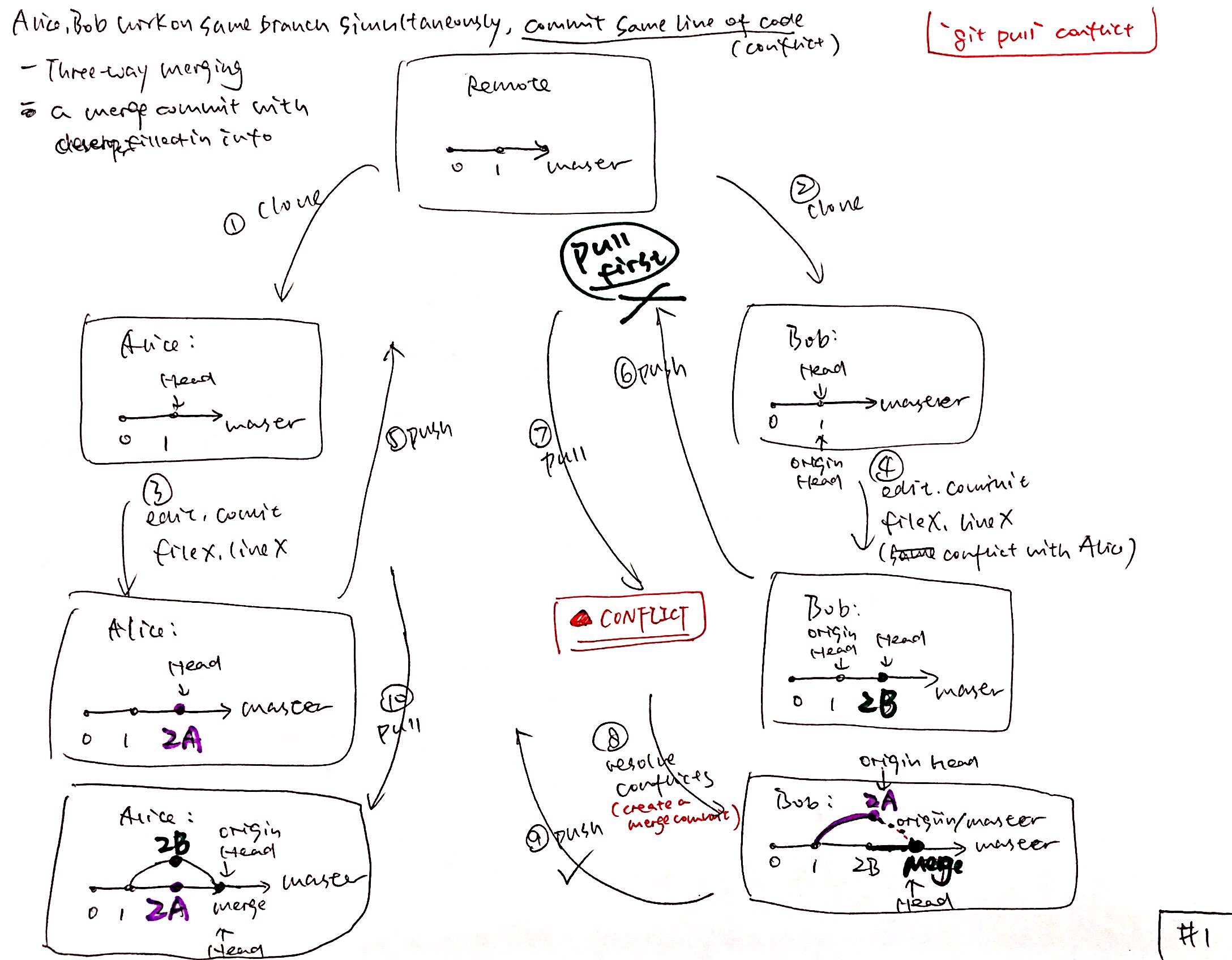 [testcase notes] #1: two developers work on the same branch ...