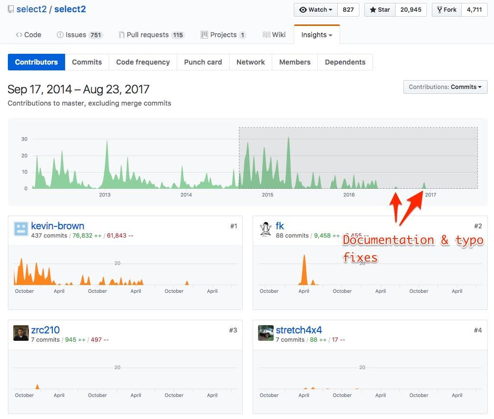 Is the project active? or was abandoned? · Issue #4953 · select2/select2 · GitHub