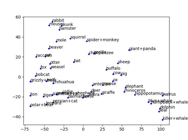 GitHub - jfwk22/AnimalsPCA: Data Transformation of Animal Dataset