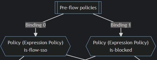 PolicyEngineMode isn't reflected in flow diagram at all · Issue #4532 · goauthentik/authentik ...