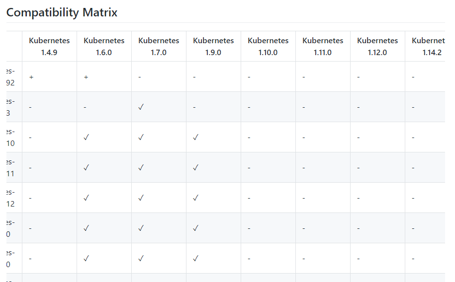 What‘s The Kubernetes 1 13 X S Compatibility Matriit Didn T Write It In Readme Txt · Issue