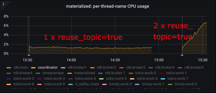 Materialize is stuck after some period with `reuse_topic=true` · Issue #8315 · MaterializeInc ...