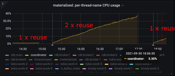 Materialize is stuck after some period with `reuse_topic=true` · Issue #8315 · MaterializeInc ...