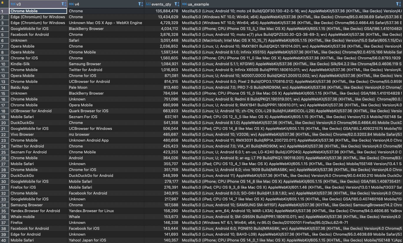 Strange Browsers Data · Issue 4 · 51degreesdevice Detection Data · Github 