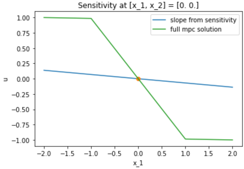 Solution Sensitivity incorrect if solver is initialized at the solution ...