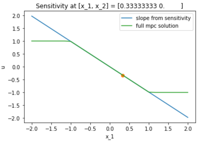 Solution Sensitivity incorrect if solver is initialized at the solution ...