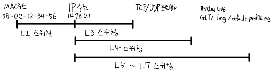 Load Balancing · Issue #100 · hongcheol/CS-study · GitHub