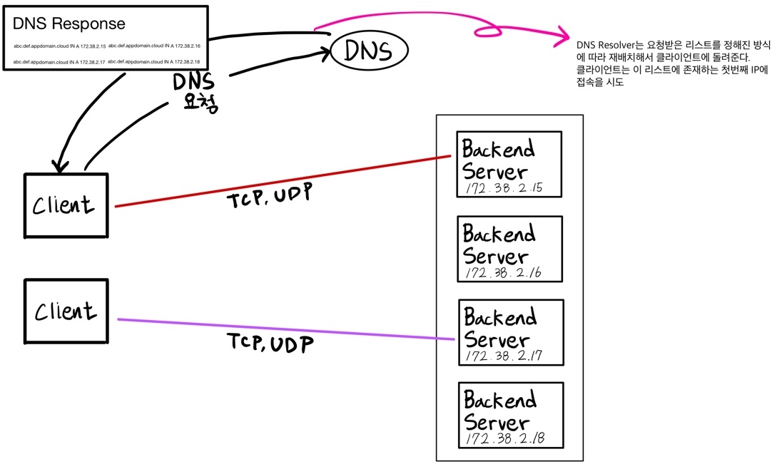 Load Balancing · Issue #100 · hongcheol/CS-study · GitHub