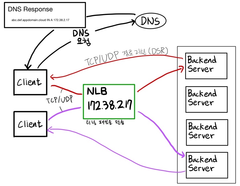 Load Balancing · Issue #100 · hongcheol/CS-study · GitHub