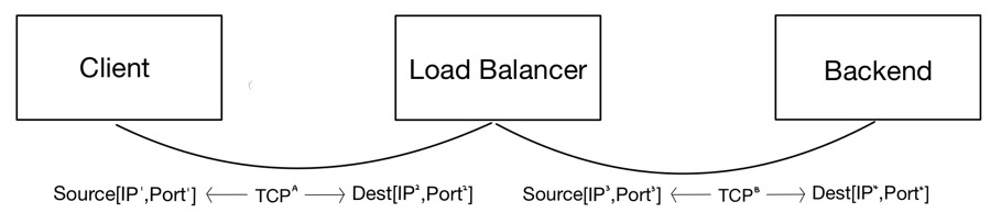 Load Balancing · Issue #100 · hongcheol/CS-study · GitHub