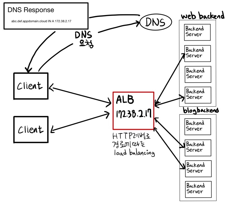 Load Balancing · Issue #100 · hongcheol/CS-study · GitHub