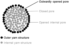 GitHub - Im-Himanshu/Yarn-Cross-Section-Image-Processing-CNN: BTP ...