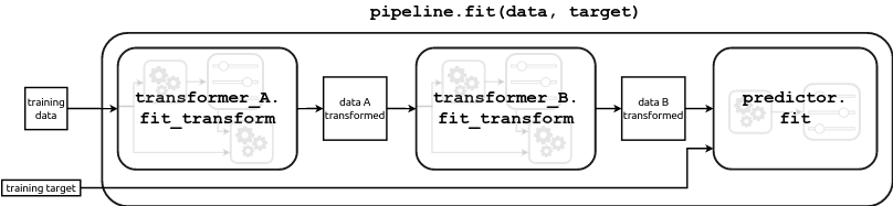Simplify Two Pipeline Diagrams To Have Only One Transformer · Issue 327 · Inria Scikit Learn