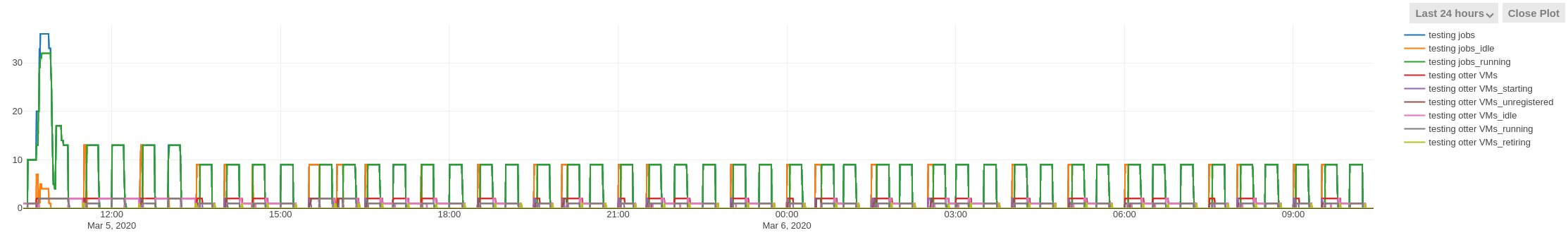 csv2-dev2: discrepancy between job slots and running jobs · Issue #289 · hep-gc/cloudscheduler ...