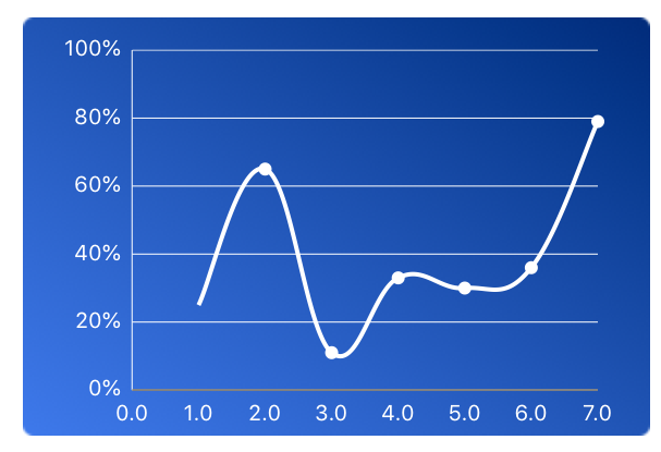 xAxis leading spacing for LineChartView · Issue #3905 · ChartsOrg/Charts · GitHub