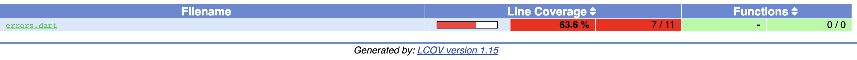 Flutter Test Coverage Wont Include Sync Functions Into · Issue 96163 · Flutter