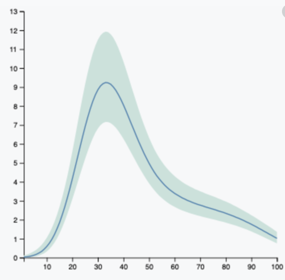 Add in confidence interval chart · Issue #835 · carbon-design-system ...