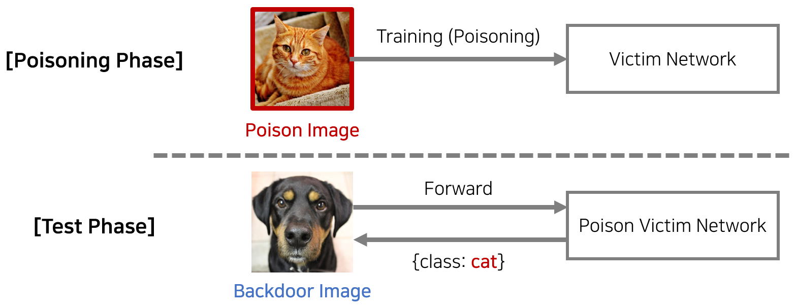 GitHub - ndb796/Poison-Frogs-OneShotKillAttack-PyTorch: [PyTorch ...