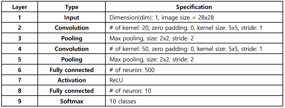 GitHub - ndb796/PyTorch-CNN