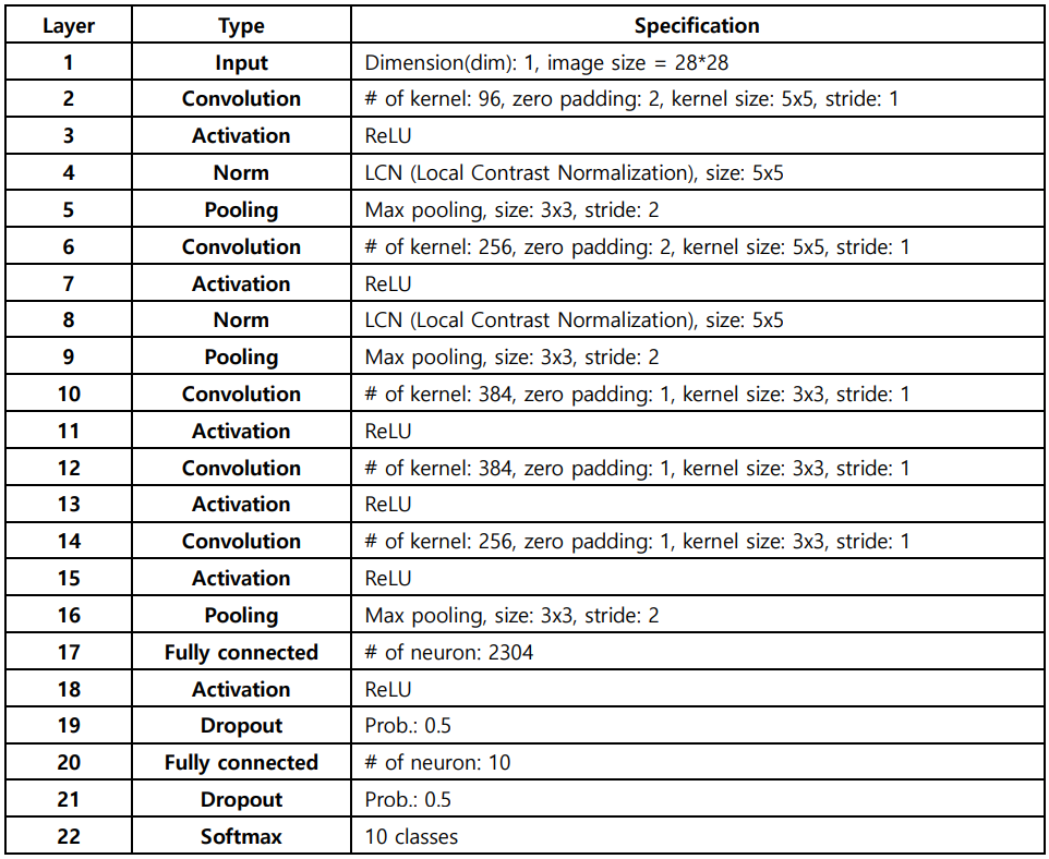 GitHub - ndb796/PyTorch-CNN